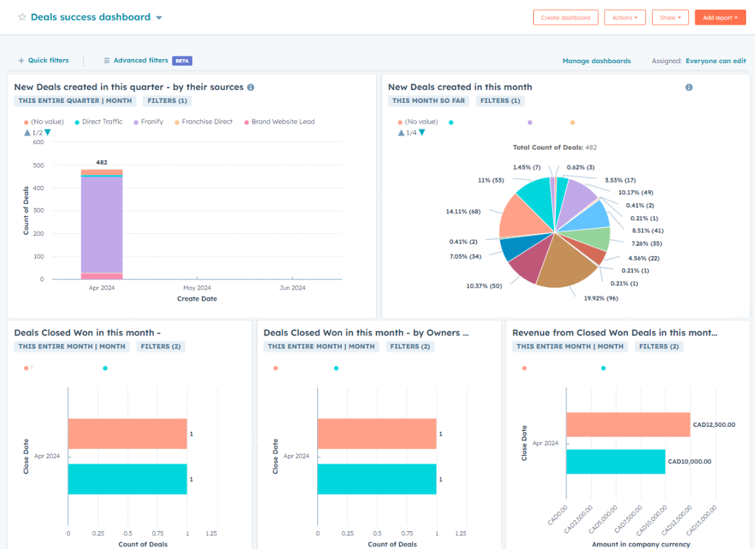14 Must Use HubSpot Sales Dashboard Examples