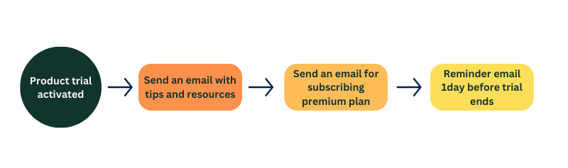 14 Proven Marketing Workflow Examples for Optimal Efficiency