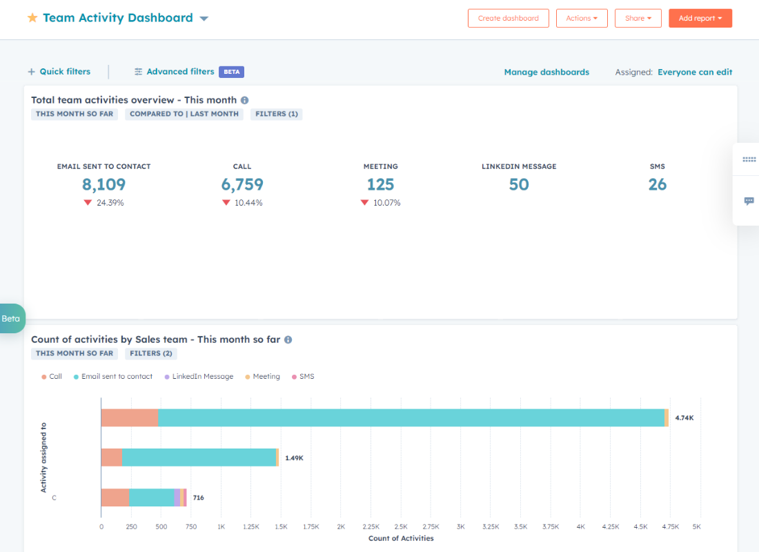 14 Must Use HubSpot Sales Dashboard Examples