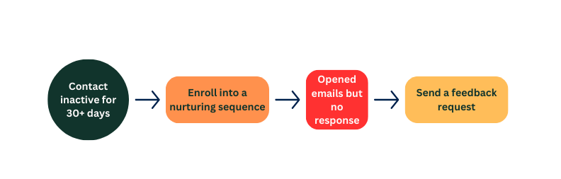 14 Proven Marketing Workflow Examples for Optimal Efficiency