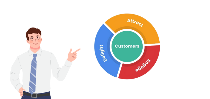 HubSpot Flywheel for Unlocking Customer-Centric Growth