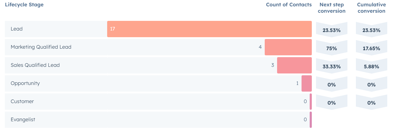 Understanding HubSpot Lifecycle Stages: Best Use Cases