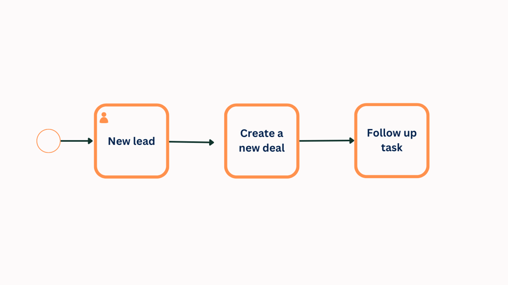 13 Sales Workflow Examples for Streamlined Efficiency
