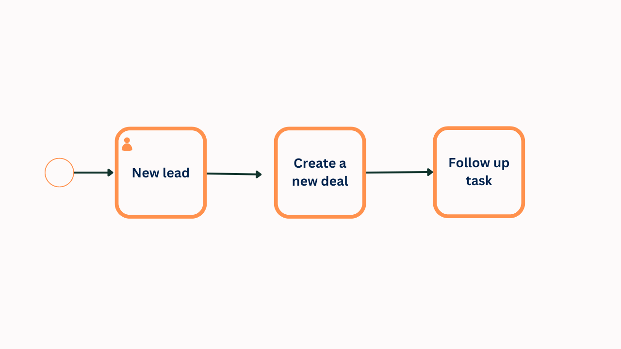 13 Sales Workflow Examples for Streamlined Efficiency