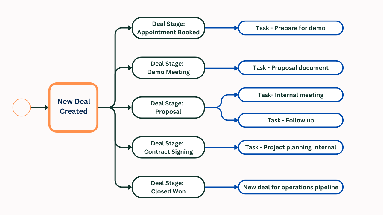 13 Sales Workflow Examples for Streamlined Efficiency