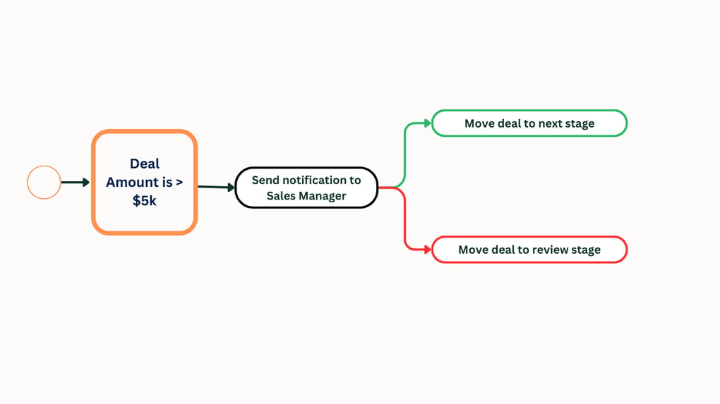 13 Sales Workflow Examples for Streamlined Efficiency