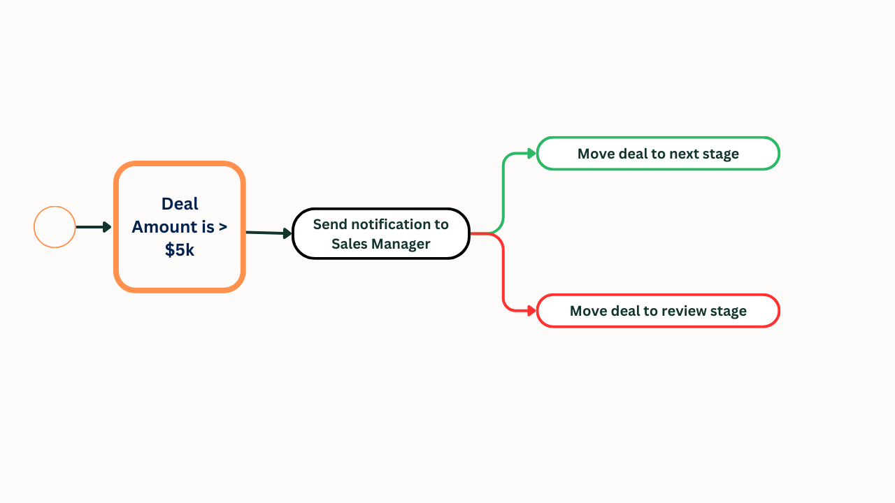 13 Sales Workflow Examples for Streamlined Efficiency