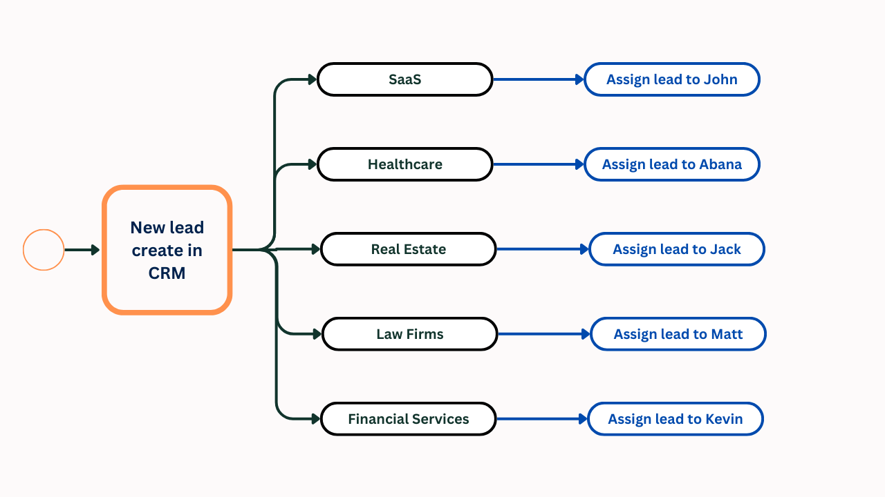 13 Sales Workflow Examples for Streamlined Efficiency