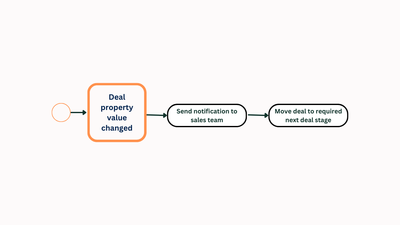 13 Sales Workflow Examples for Streamlined Efficiency
