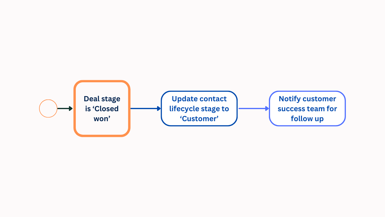 13 Sales Workflow Examples for Streamlined Efficiency