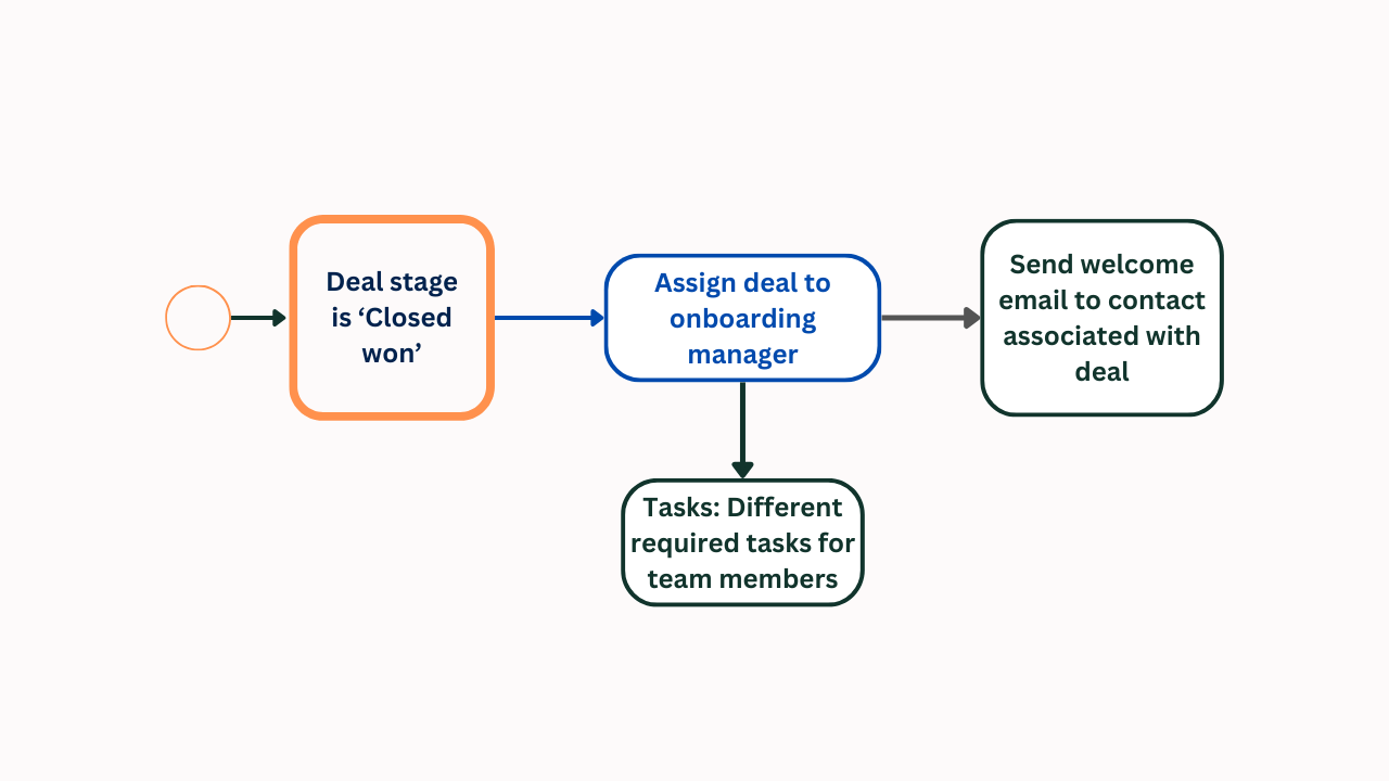 13 Sales Workflow Examples for Streamlined Efficiency