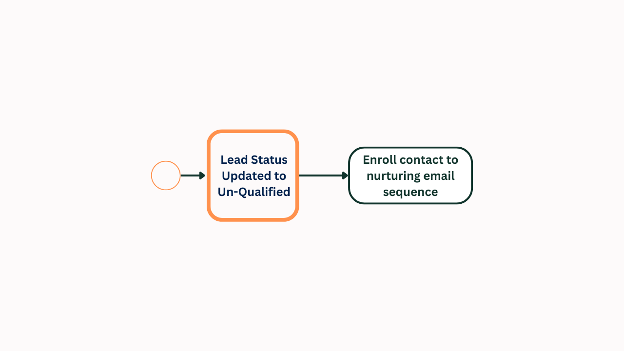 13 Sales Workflow Examples for Streamlined Efficiency