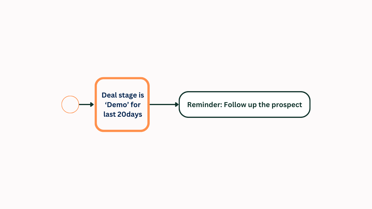 13 Sales Workflow Examples for Streamlined Efficiency