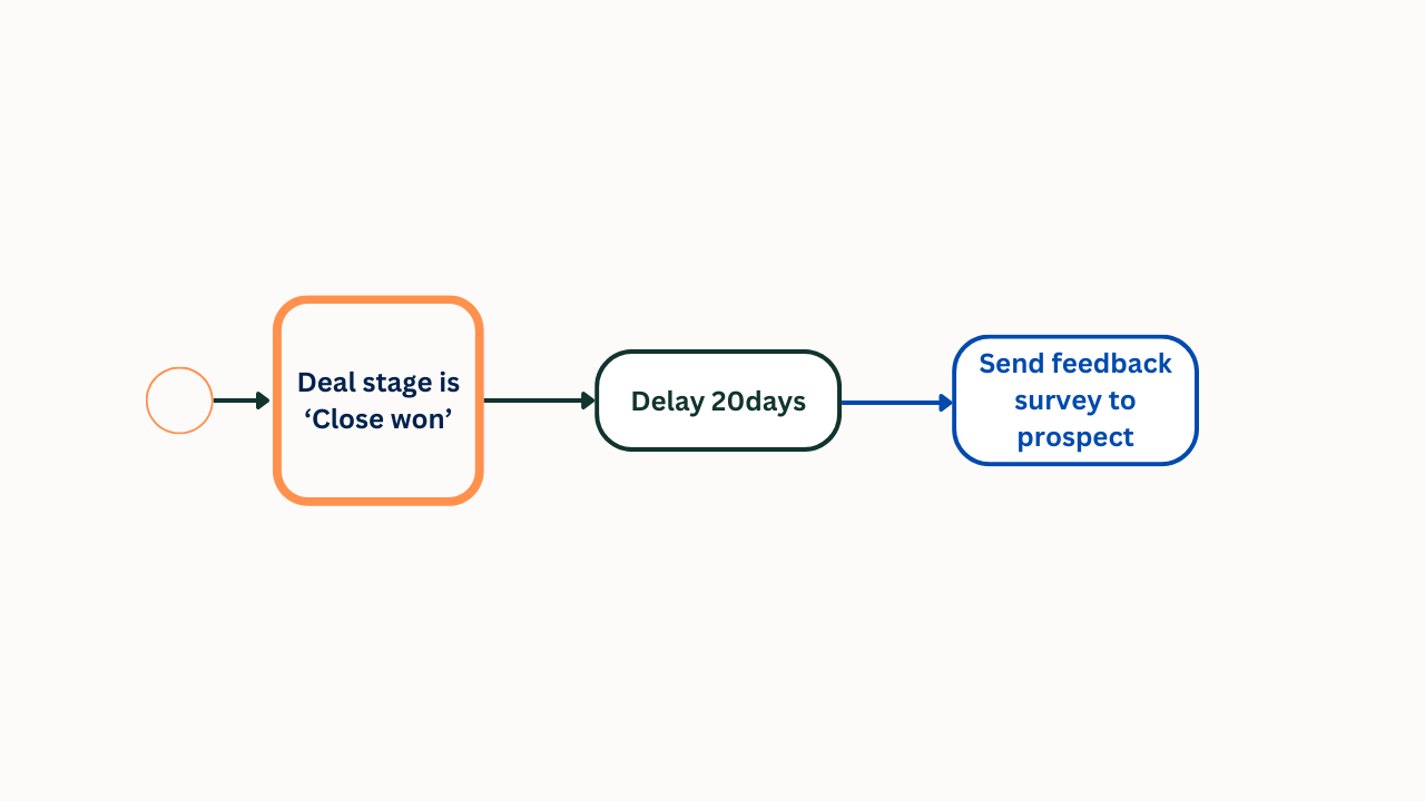 13 Sales Workflow Examples for Streamlined Efficiency