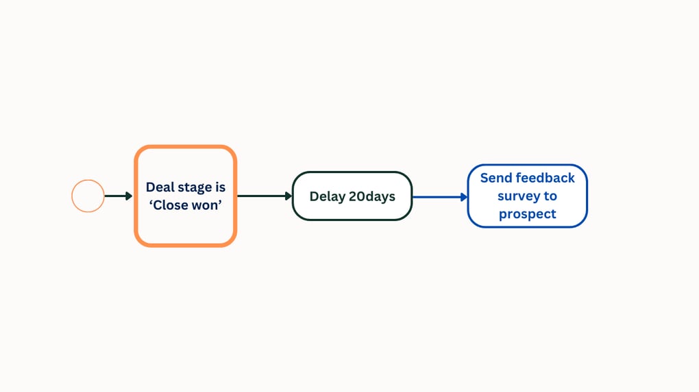 13 Sales Workflow Examples for Streamlined Efficiency