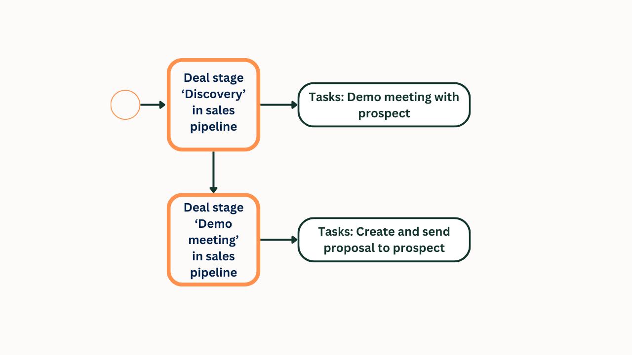 13 Sales Workflow Examples for Streamlined Efficiency