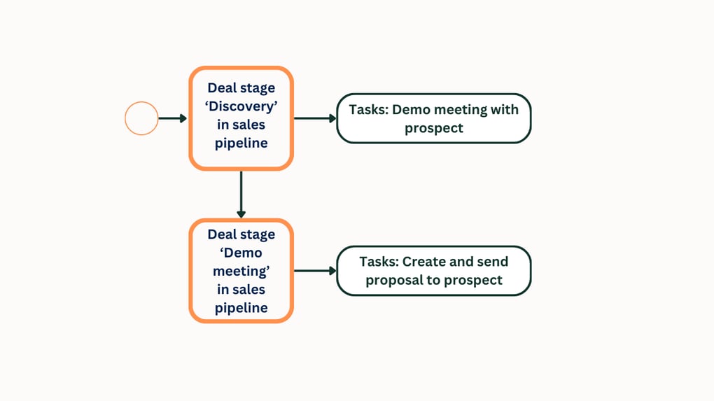 13 Sales Workflow Examples for Streamlined Efficiency