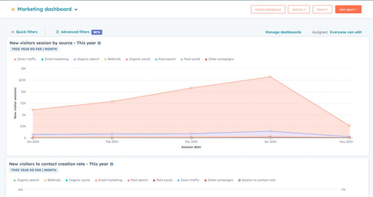 11 HubSpot Dashboard Examples Every Company Should Use